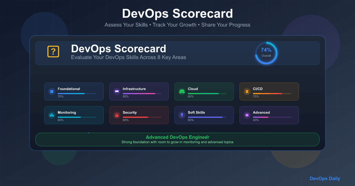 DevOps Scorecard | DevOps Daily